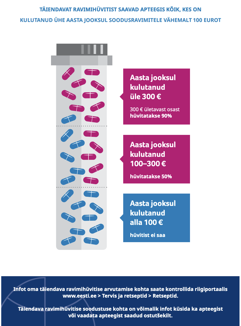 Ravimite hüvitamine | Tervisekassa